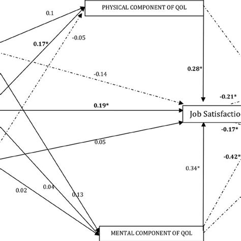 Representation Of The Path Analysis Model With Gof Solid Line Download Scientific Diagram