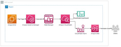 Automate Creation Of Amazon Cloudwatch Alarms And Dashboards With Aws