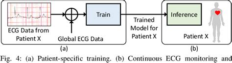 LSTM Based ECG Classification For Continuous Monitoring On Personal