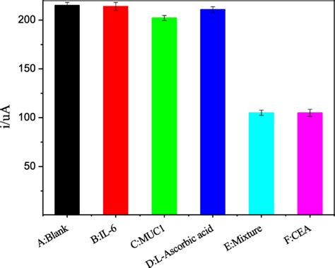 Selectivity Of The Proposed Electrochemical Biosensor With Different Download Scientific