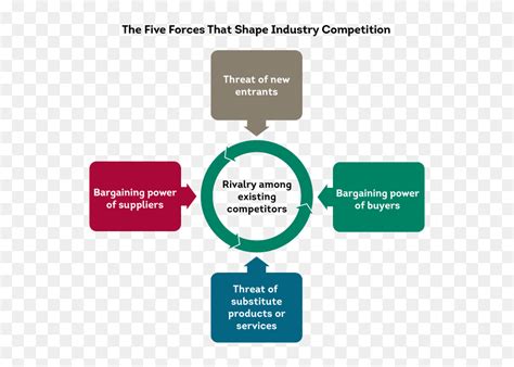 Porters Five Forces Analysis Png Marketing Porters 5 Forces