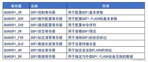 【正点原子stm32】qspi四线spi模式（quad Spi存储器、间接模式、状态轮询模式、内存映射模式、命令序列、qspi基本使用步骤、spi Flash基本使用步骤） Csdn博客