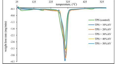 A The Thermogravimetric And B The Derivative Thermogravimetric