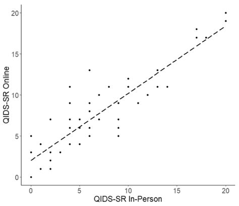 Evaluating The Use Of Online Self Report Questionnaires As Clinically