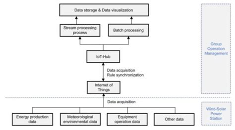 flow diagram of the data aware layer download scientific diagram