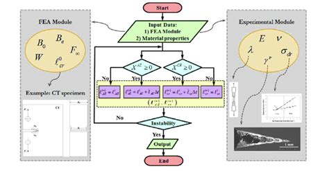 Flowchart Of The CL Theory Modeling Implementation Framework 104