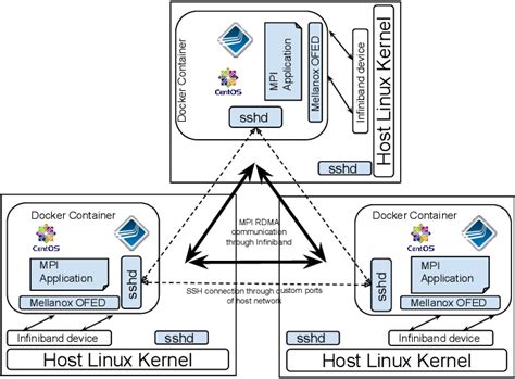 Figure From Evaluation Of Docker Containers For Scientific Workloads