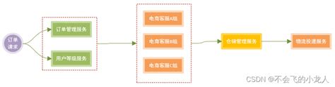 Spring Boot3x集成disruptor40disruptor 40 Csdn博客