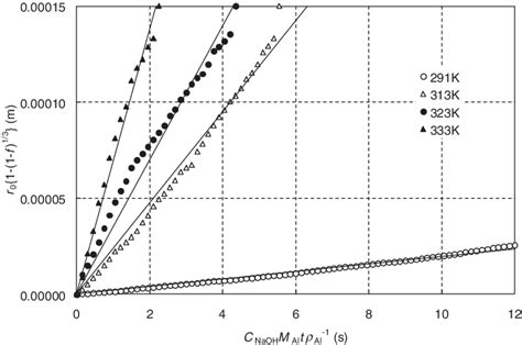 Linear Plot Used For The Evaluation Of The Surface Reaction Rate Download Scientific Diagram