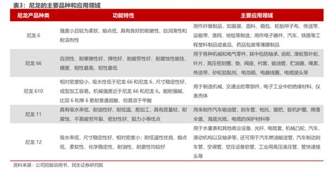 尼龙的主要品种和应用领域 2024年04月 行业研究数据 小牛行研