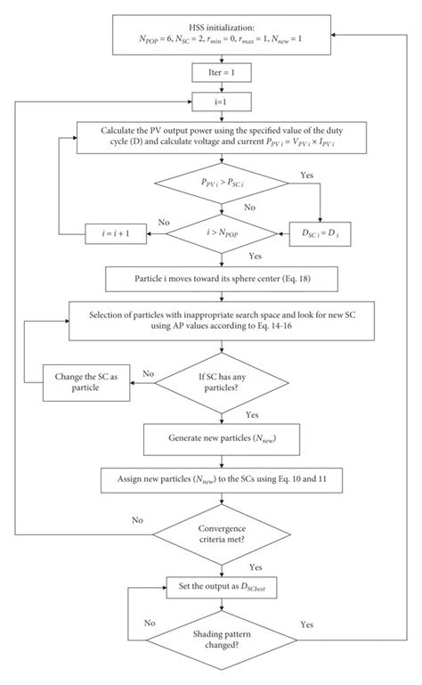 Flowchart For The Hss Implemented For Mppt Download Scientific Diagram