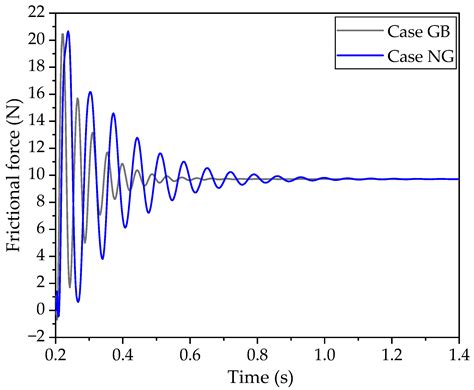 The Frictional Vibration Attenuation Of Rubber Utilizing A Groove On The Body