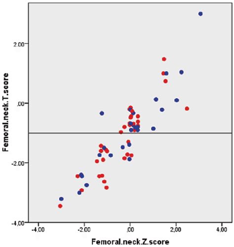 Bone Mineral Density Bmd Of The Femoral Neck In Patients With