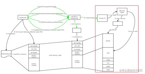 【reflectdllinjection】 反射型dll注入反射注入 Csdn博客