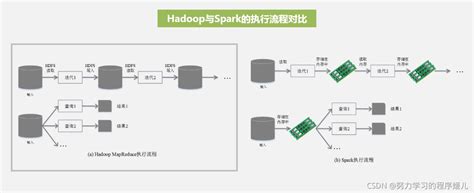 大数据技术 Sparkspark运行架构具有以下哪些特点 Csdn博客