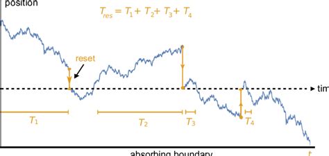 Schematic Of Residence Time Of Diffusion With Stochastic Resetting Download Scientific Diagram