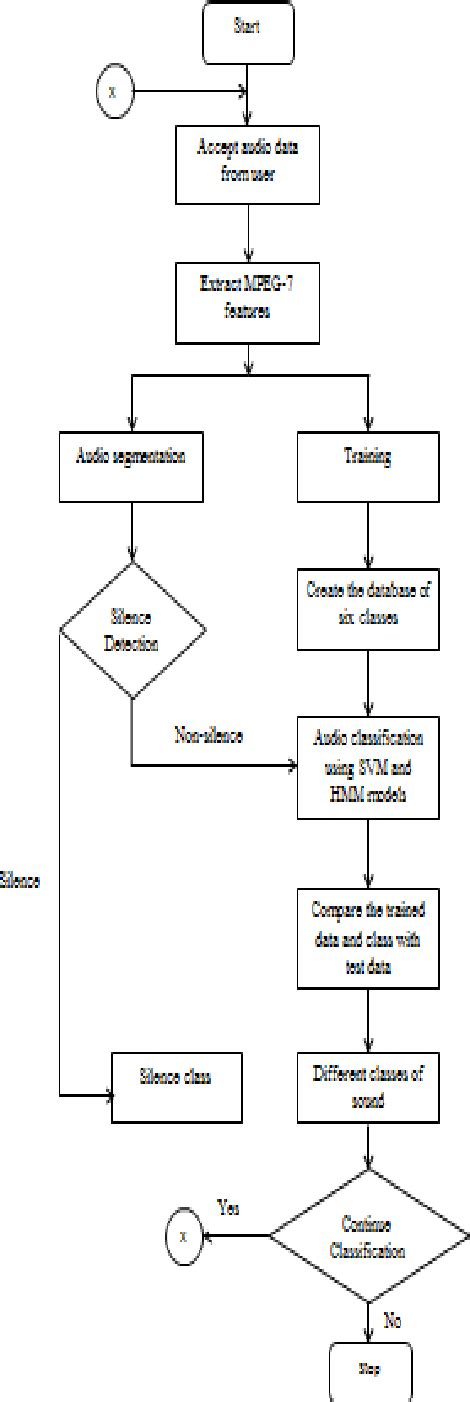 Figure 2 From Content Based Classification Of Audio Using Mpeg 7