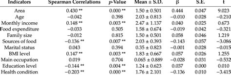 Associations Between Socioeconomic Indicators And Mdd W Download