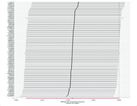 Forest Plot Of Leave One Out Sensitivity Analysis Method To Show