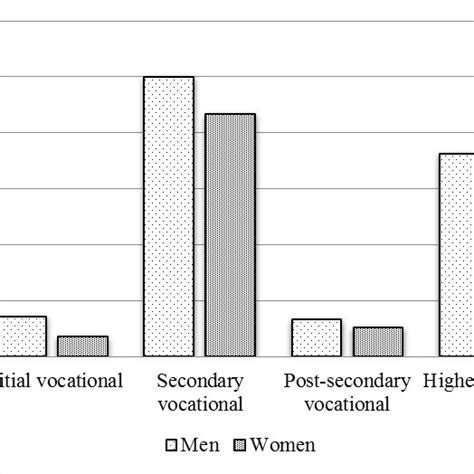 interrelation of sex and education level by percentage of professional