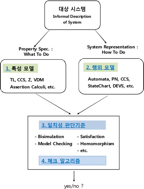 Figure 1 From System Analysis Method Using Composition And Minimization