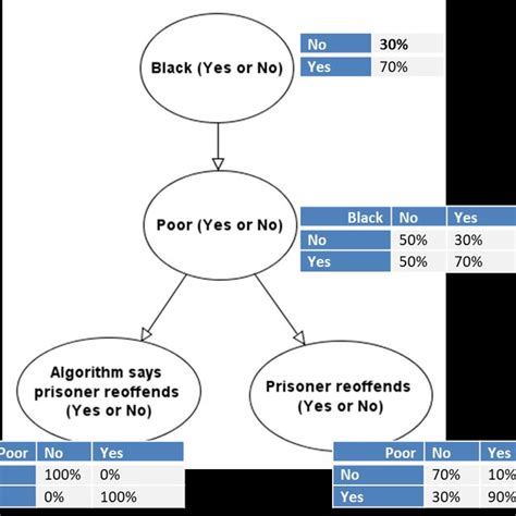 Model That Captures The Relationships And Statistical Assumptions