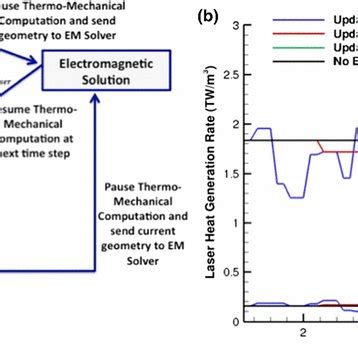 A Computational Algorithm For Coupled Electromagnetic Thermo Mechanical