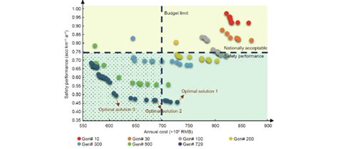 Performance Results Of Optimization Generations Download Scientific Diagram