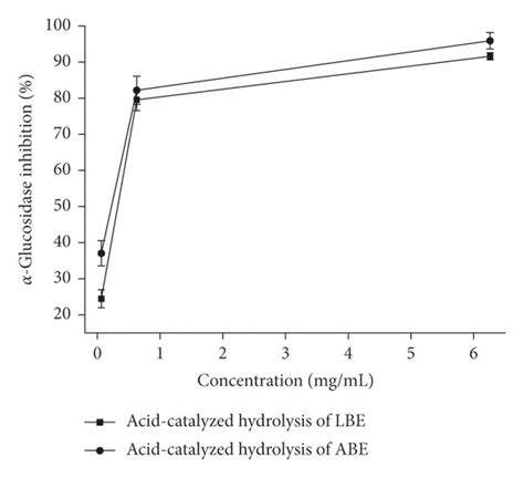 Dose Response Curves For α Glucosidase Inhibitory Activity At Different