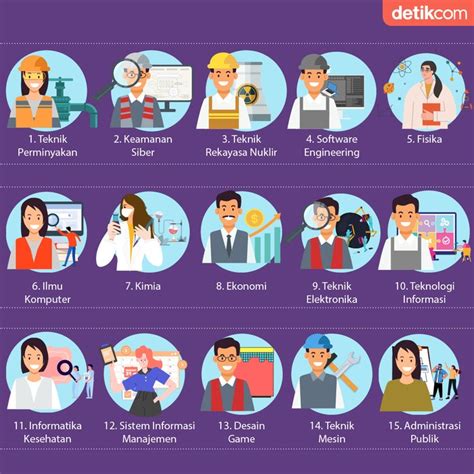 Infografis 15 Jurusan Kuliah Yang Menjanjikan Di Masa Depan