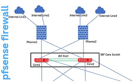 Install Configure And Troubleshoot Pfsense By Progracia Fiverr