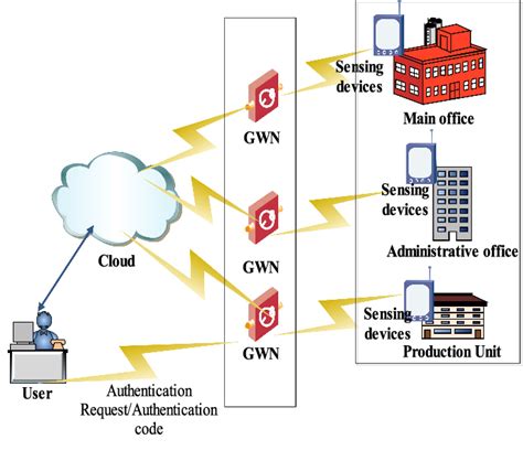 Figure From An Anonymous Pre Authentication And Post Authentication