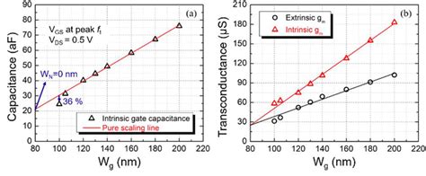 A Intrinsic Gate Capacitance Cgg I And Trendline Proportional To