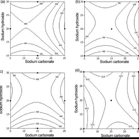 Contours Showing Interaction Between Na 2 Co 3 And Naoh For A