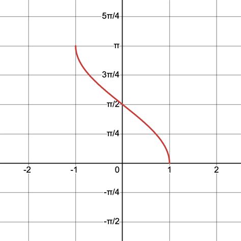 Inverse Trig Functions Ap® Precalculus Review Albert Blog And Resources