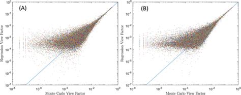 The Predicted View Factors Using Wcmm A And Sam B Versus Monte Download Scientific Diagram