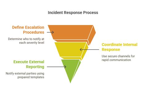 Guide To Creating An Effective Incident Response Plan Uptimerobot