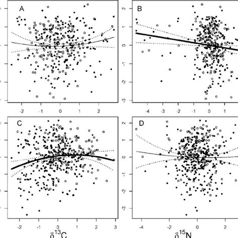 Linear And Quadratic Relationships Between Growth And Morphology Or