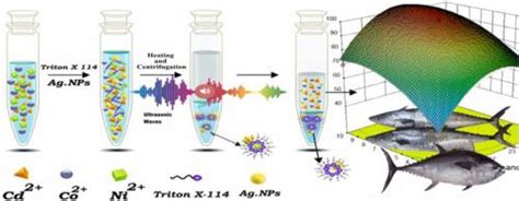 Development Of A New Methodology For Determination Of Cd Ni And Co At Trace Levels By Mixed