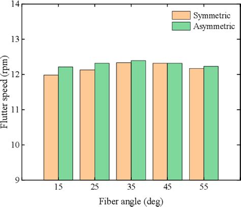 Figure 1 From The Impact Of Bendtwist Coupling On Structural