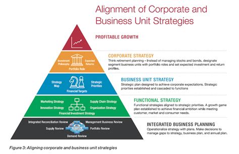 Connecting Strategy To Execution Deploying Strategy With Integrated Business Planning Oliver