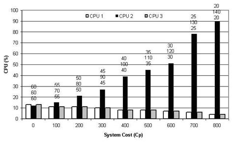 CPU Utilization For The Experiments Shown In Fig 5 Download Scientific Diagram