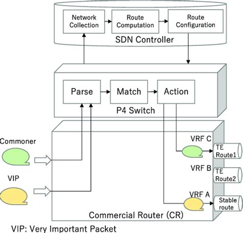 Processes In Provider Edge Pe Download Scientific Diagram