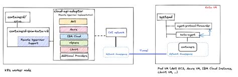 Persistent Volume Support With Peer Pods Solution Overview