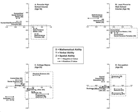 Trivariate Xyz Mathematicalverbalspatial Means For Panel A