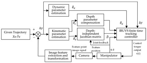 Design Of A Finite Time Adaptive Controller For Image Based