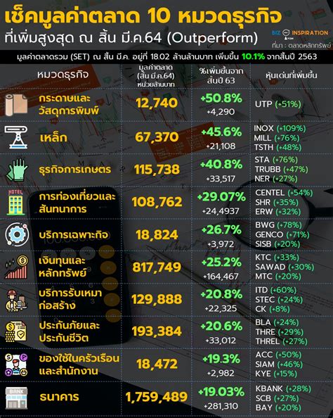 เช็คมูลค่าตลาด 10 หมวดธุรกิจ Iyom Biz Inspiration