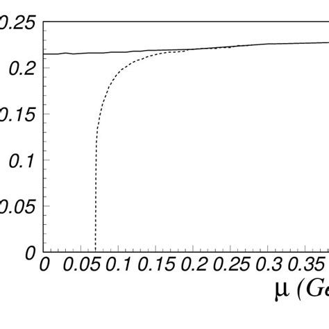Comparison Between The Phase Diagram Of Two Colour Qcd In The Chiral