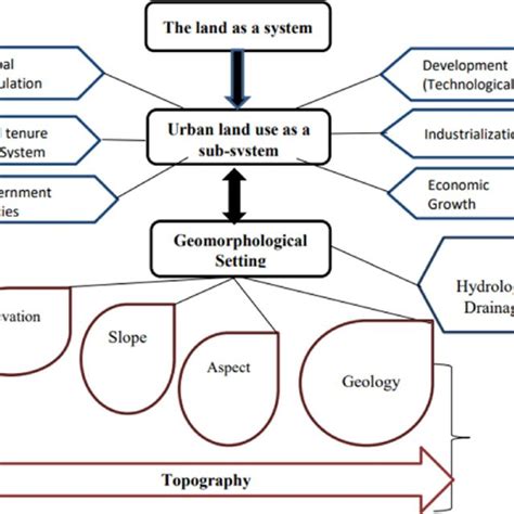Conceptual Framework Of Geomorphological Impact On Urban Expansion