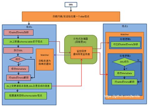Dble元数据代码原理解析 Tankilos Blog